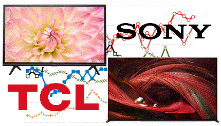 液晶テレビ市場でTCLが初めてソニーを逆転、小型＆低価格で攻勢 - BCN＋R
